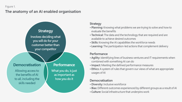 Microsoft - anatomy of an AI enabled organisation - The CFO