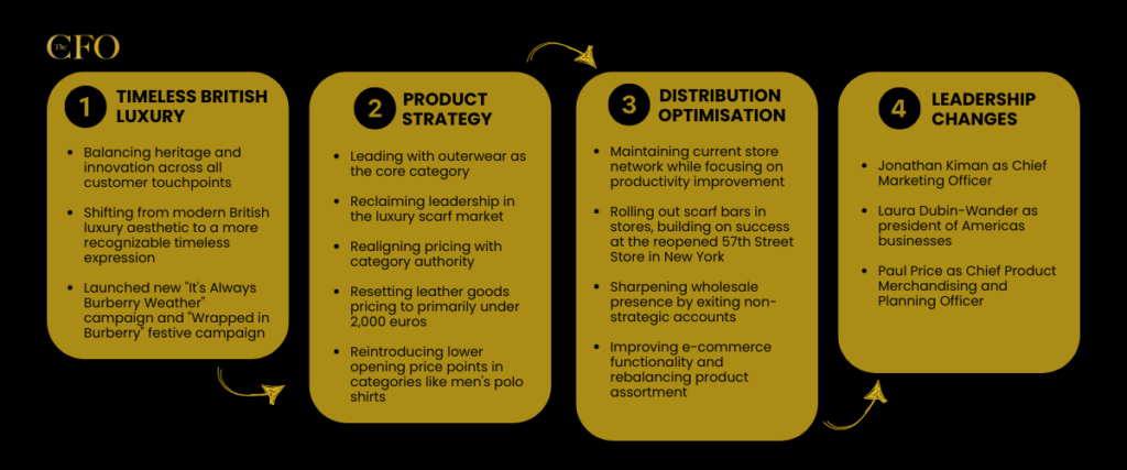 Revenue Radar: Burberry posts £41m loss as new CEO unveils heritage ...